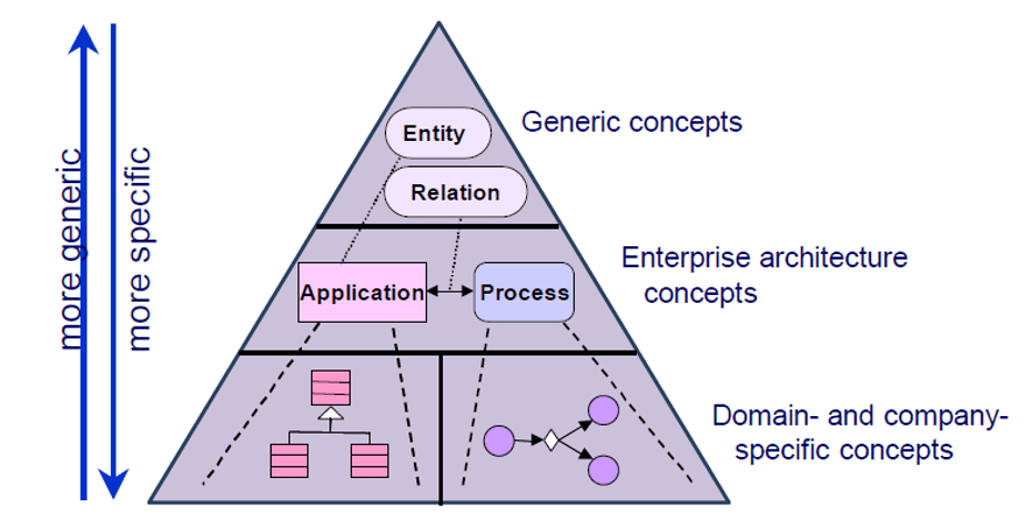 Archimate Vs Other Notations 1 Why You Might Need Archimate